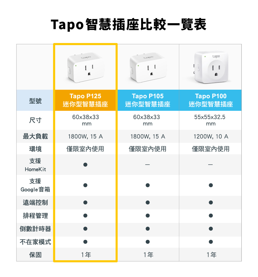 TP-Link Tapo P125 迷你型 Wi-Fi 無線網路 Home Kit 智慧智能插座 開關(支援ios/Google ...